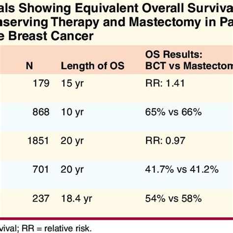 Racial Disparities In Breast Cancer Survival From National Cancer