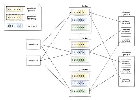 A Quick Introduction To Apache Kafka A Curious Mind