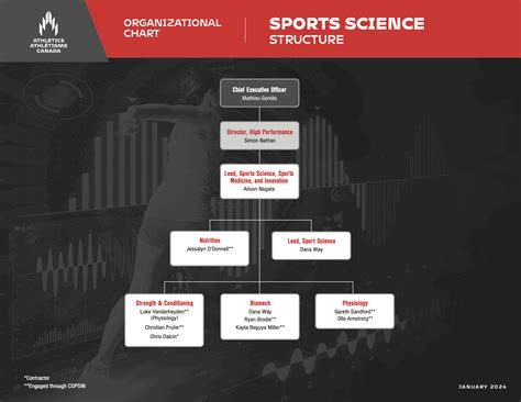 Organizational Chart Athletics Canada