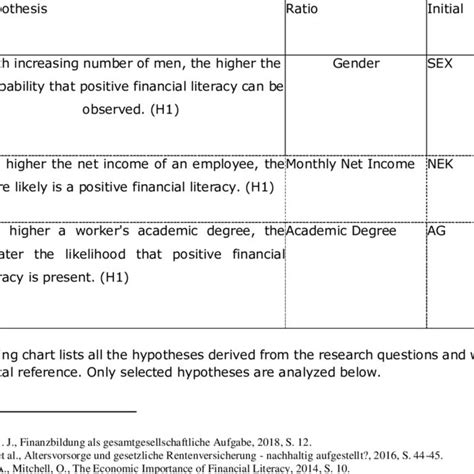 Hypotheses Without Theoretical Reference Download Scientific Diagram
