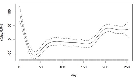 Time Series Equation In R Stack Overflow