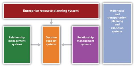 ERP Supply Chain Management