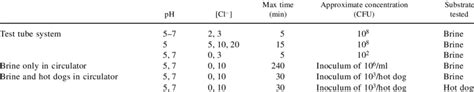 Summary Of The Ph Values Chlorine Concentrations Time And