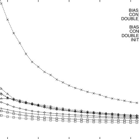 convergence speed of the nine algorithms on a 60 node network