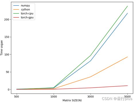 学习笔记 —— 基于c加速的python高效计算 （cython And Pybind11） Csdn博客
