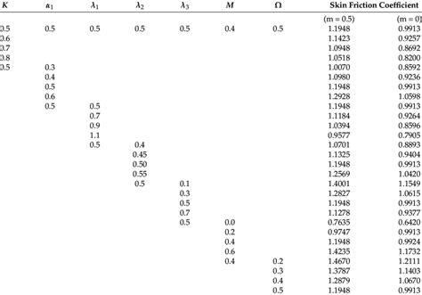 Numerical Analysis For The Skin Friction Coefficient For Diversified Download Scientific