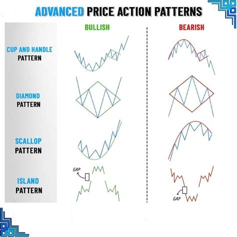 Advanced Price Action Patterns