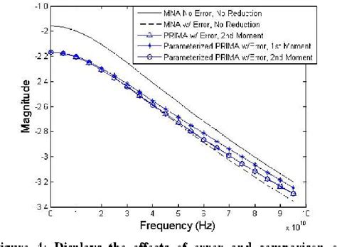 Figure 2 From Parameterized Interconnect Modeling And Simulation In