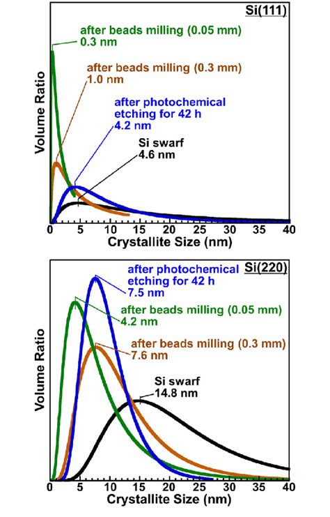 distribution of si nanoparticle diameter estimated from the si 111 and