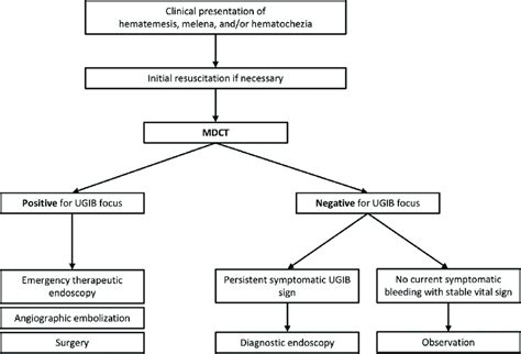 The Flow Diagram To Use Mdct In Ugib Ugib Upper Gastrointestinal Download Scientific Diagram
