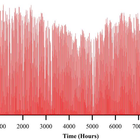 solar irradiance for whole year on hour basis download scientific diagram