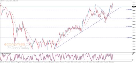 The Usdchf Price Gathers The Positive Momentum Forecast Today 18 12