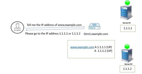What Is Difference Between BIG IP DNS Server And Normal DNS Server Network Security Consultant