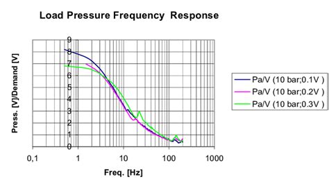 45 Modulus Bode Diagram Of The Pressure To Voltage Transfer Function