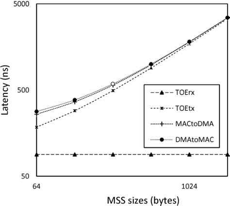 Figure 5 From Hardware TCP Offload Engine Based On 10 Gbps Ethernet For