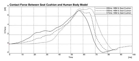 Contact Force Variation Between Seat Cushion And Occupant For Different Download Scientific