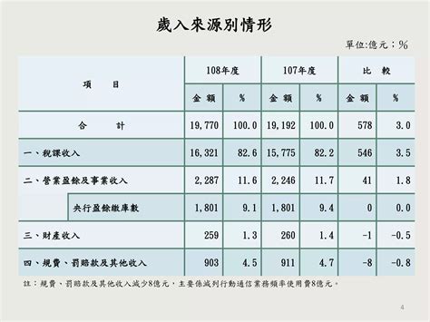 20180816（懶人包）行政院主計總處：「108年度中央政府總預算案暨附屬單位預算及綜計表與前瞻基礎建設計畫第2期特別預算案」 Ppt