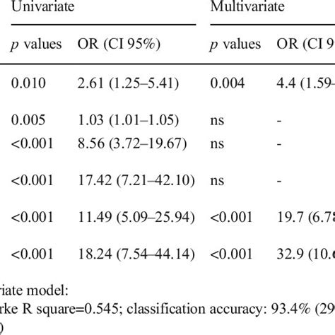 Univariate And Multivariate Binary Logistic Regression Analysis Results