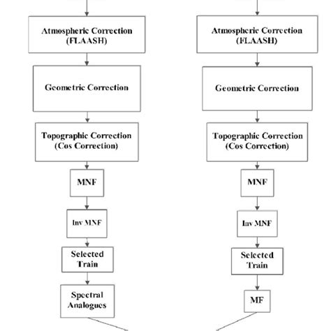 The Flowchart Of Aster And Oli Data Processing Steps Download Scientific Diagram
