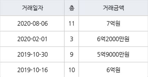 성남 야탑동 야탑매화마을주공2단지 66㎡ 7억원에 거래