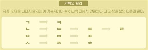 한글의 과학적 원리 어디까지 알고 계신가요 김태희 대학생 기자
