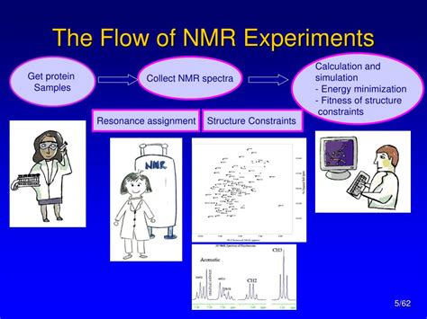ppt an iterative relaxation technique for the nmr backbone assignment