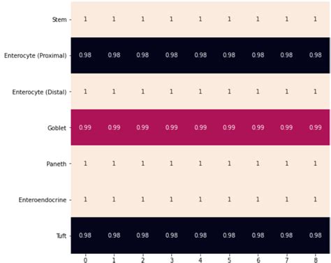 Executing Sc Tl Rank Genes Groups Function On Tutorial Data Provides Incorrect Results Issue