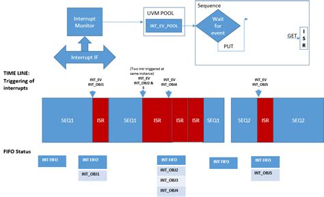 uvm event的用法 dvcon论文学习 uvm event csdn博客