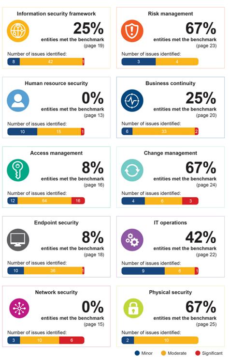 Audit Western Australia Auditor Generals Local Government Information Security Audit 2021 22