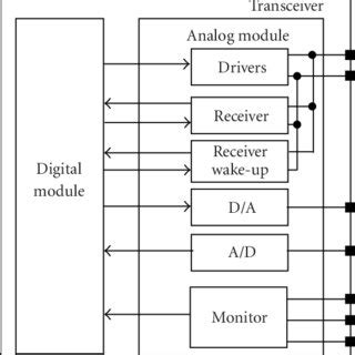 Generic Embedded System Block Diagram Download Scientific Diagram