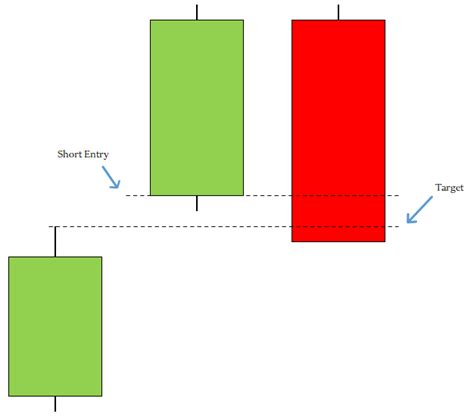 The Gap Fill Trading Strategy Creating A Strategy Based On Filling