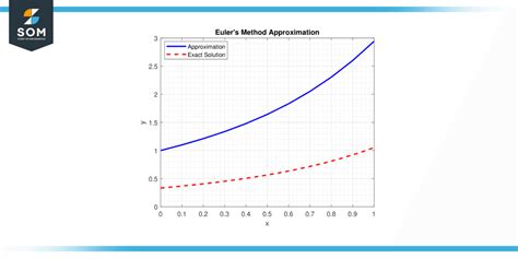 Eulers Method Definition Properties Applications And Examples