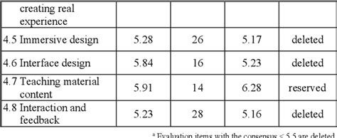 Table I From Evaluation Criteria For Applying Fuzzy Delphi Method To
