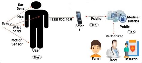 Three Layer Data Transmission Architecture Outlined In Wban Download Scientific Diagram Three Layer Data Transmission Architecture Outlined In Wban Download Scientific Diagram