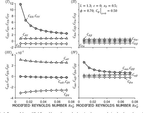 Figure 1 From Dynamic Force And Moment Characteristics Of Annular Gaps Simulation Results And