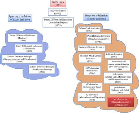 Figure 1 From Granular Differentiability Of Fuzzy Number Valued Functions Semantic Scholar