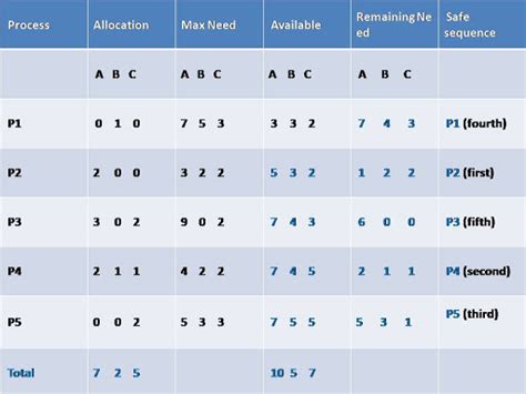 banker s algorithm in operating system deadlock avoidance learntopicwise