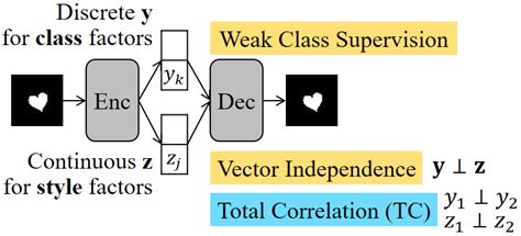 Proposed Method With Discrete And Continuous Random Vectors