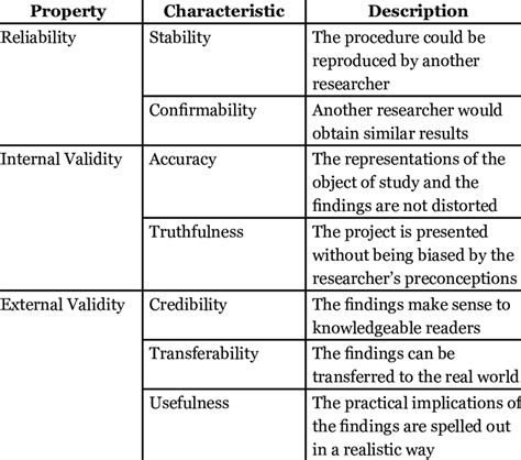 1 Criteria Of Reliability And Validity In Qualitative Studies