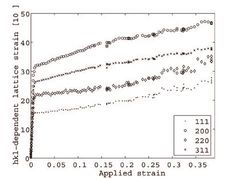 A Evolution Of Hkl Dependent Lattice Strains B Peak Broadening Download Scientific Diagram