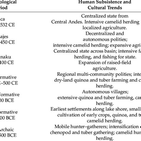 Summary Of Archaeological Time Periods And Major Human Developments In Download Scientific