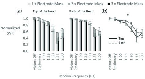 A Normalized Signal To Noise Ratio SNR Values During Motion For Download Scientific Diagram