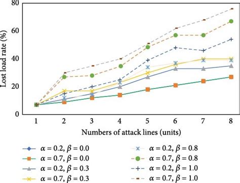 Variation Trend Under Different Risk Propagation Rates And Coupling Download Scientific Diagram