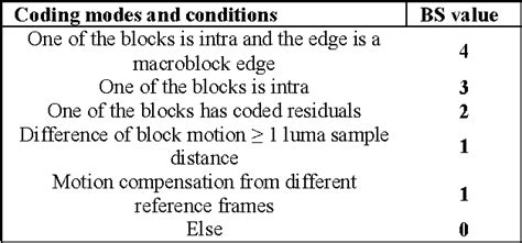 Table 1 From An Efficient Hardware Architecture For H264 Adaptive