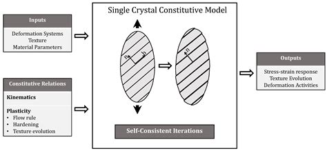 Crystal Plasticity Modeling To Capture Microstructural Variations In