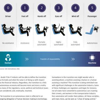The Five Levels Of Automation Download Scientific Diagram