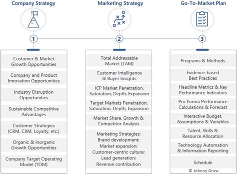 The Top 5 Marketing Strategy Best Practices Johnny Grow