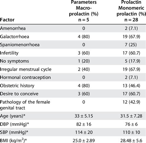 Clinical Characteristics Past History And Symptoms Of Study