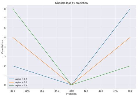 Quantile Loss And Quantile Regression Towards Data Science