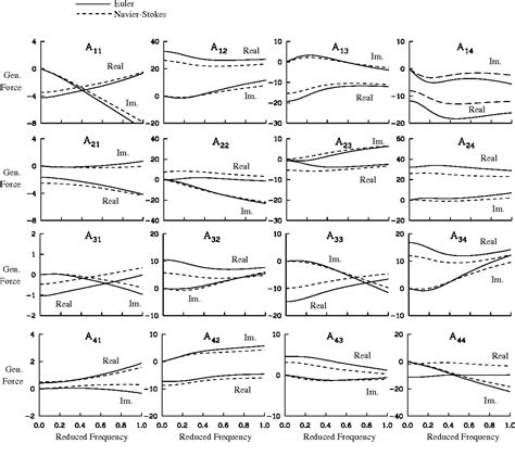 Figure 10 From Calculation Of Agard Wing 445 6 Flutter Using Navier Stokes Aerodynamics